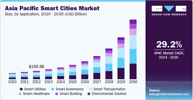 Asia Pacific Smart Cities Market Size | Industry Report, 2030