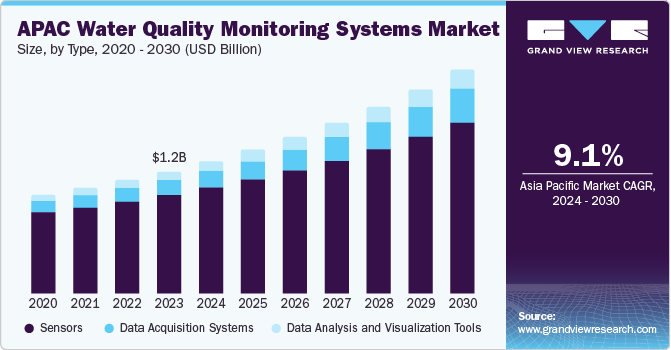 Water Quality Monitoring Systems Market Size Report, 2030