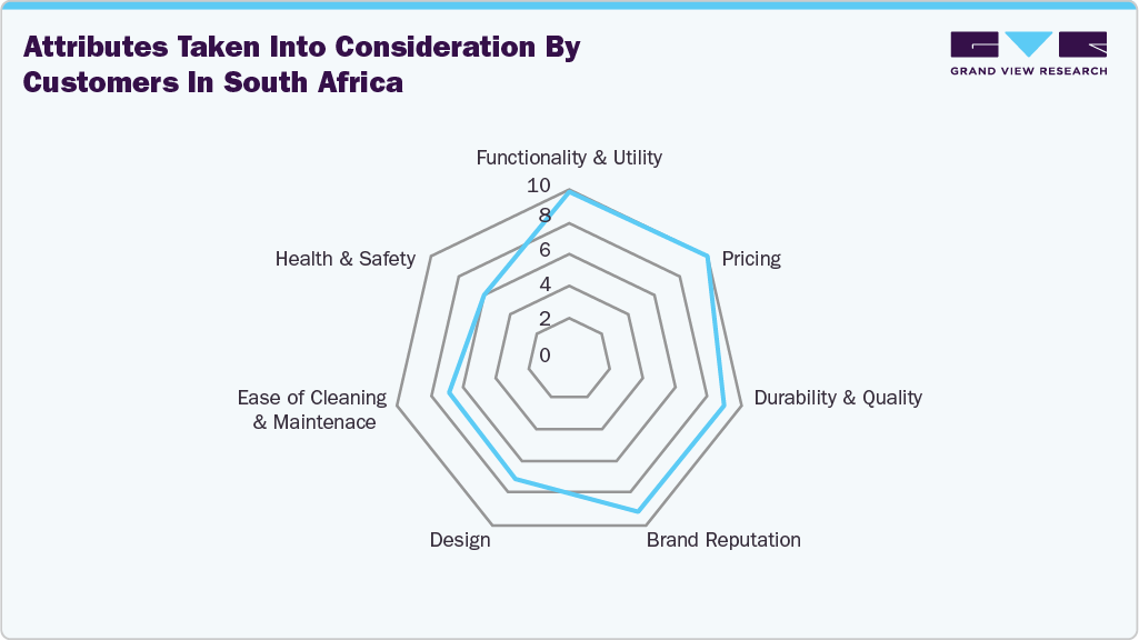 South Africa Kitchenware Market Size | Industry Report, 2033