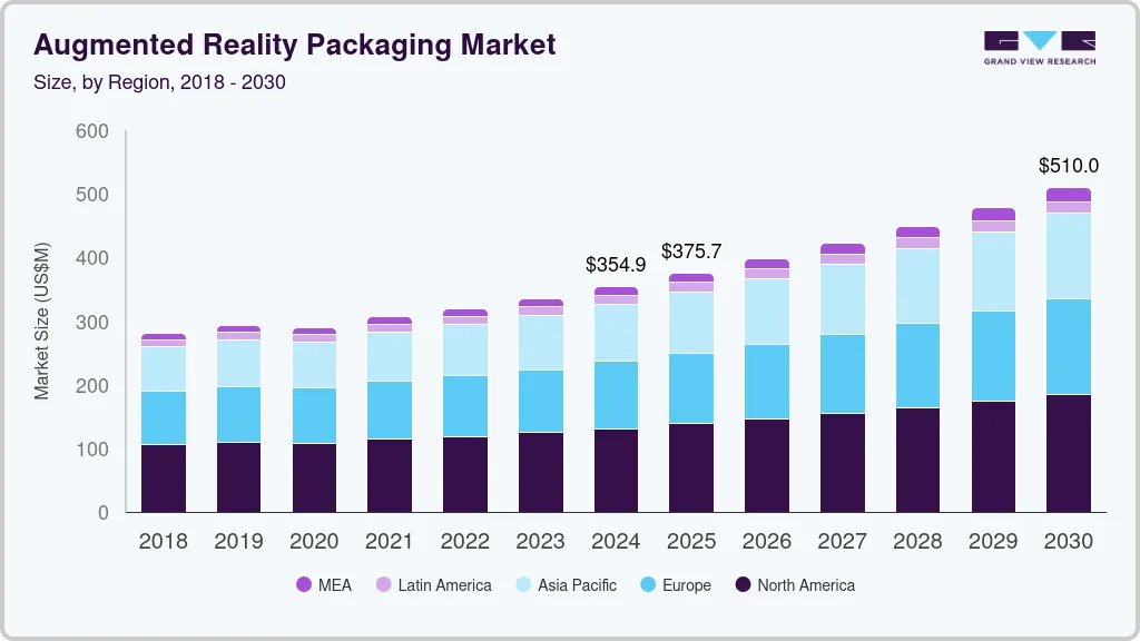Augmented Reality Packaging Market | Industry Report, 2030