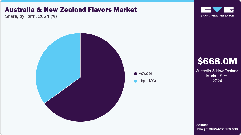 Australia & New Zealand Flavors Market Size Report, 2033