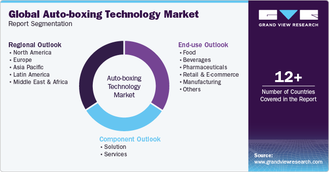 Auto-boxing Technology Market Size And Share Report, 2030