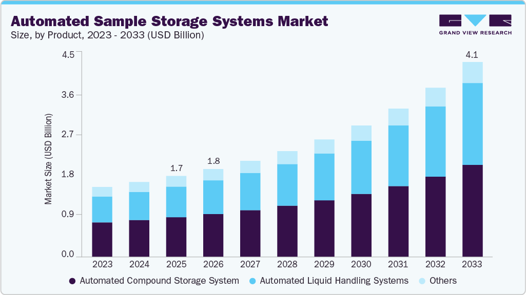 Automated Sample Storage Systems Market Report, 2033