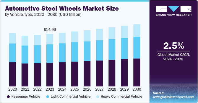 Automotive Steel Wheels Market Size & Share Report, 2030