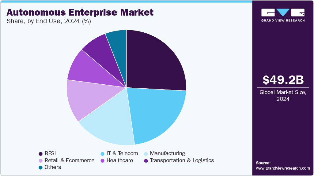 Autonomous Enterprise Market Size | Industry Report, 2030