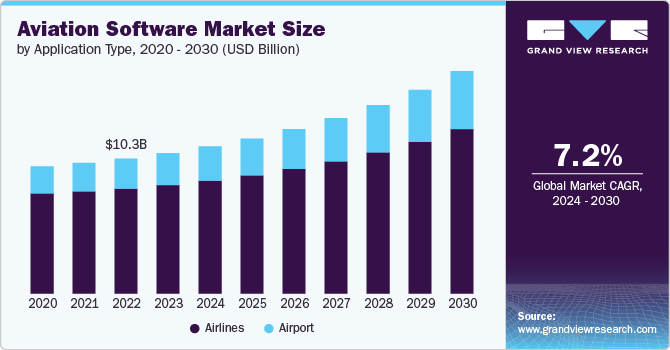 Aviation Software Market Size, Share & Growth Report, 2030