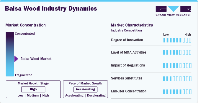 Balsa Wood Market Size And Share | Industry Report, 2030