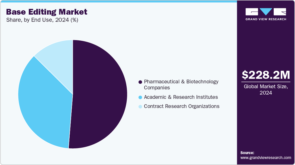 Base Editing Market Size And Share | Industry Report, 2033