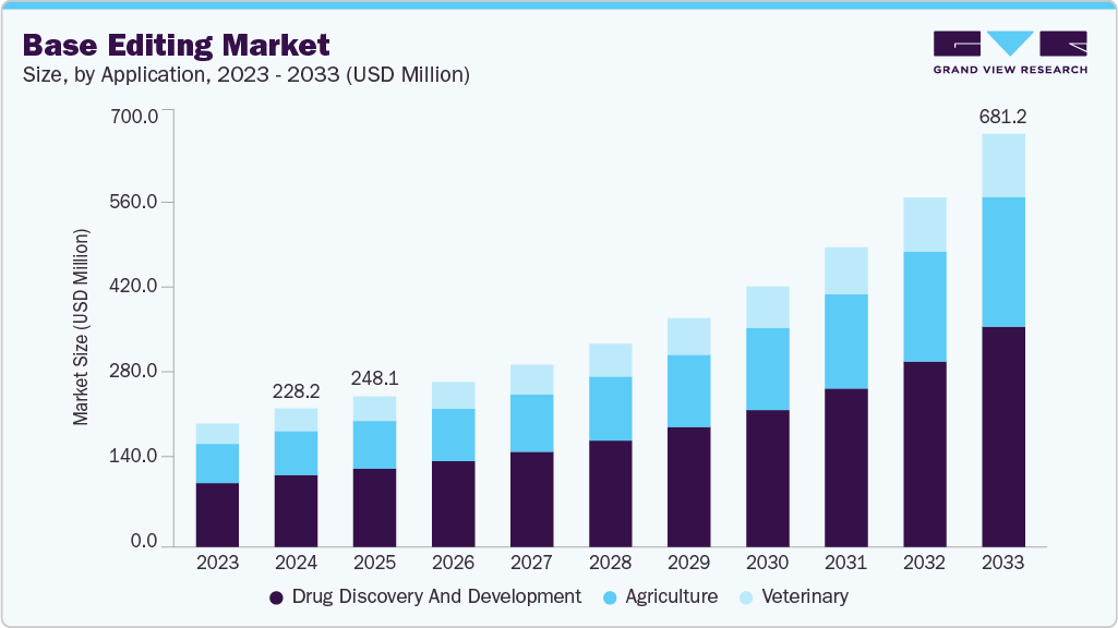 Base Editing Market Size And Share | Industry Report, 2033