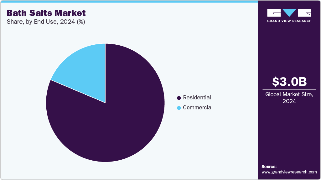 Bath Salts Market Size And Share | Industry Report, 2033