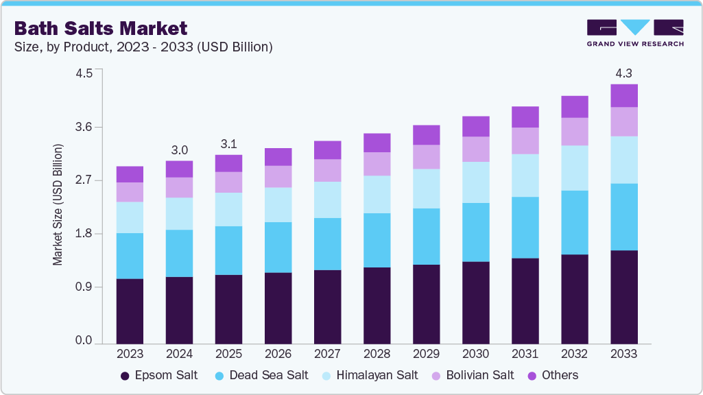 Bath Salts Market Size And Share | Industry Report, 2033