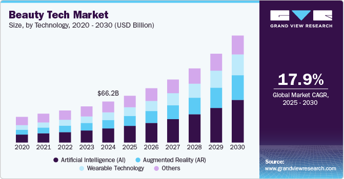 Beauty Tech Market Size And Share | Industry Report, 2030