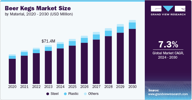 Beer Kegs Market Size And Share | Industry Report, 2030