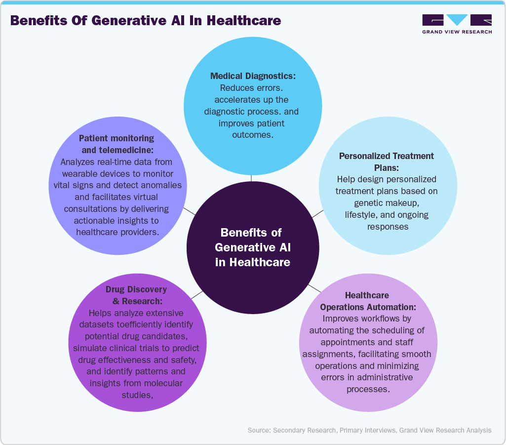 Generative AI In Healthcare Market Size | Industry Report 2033