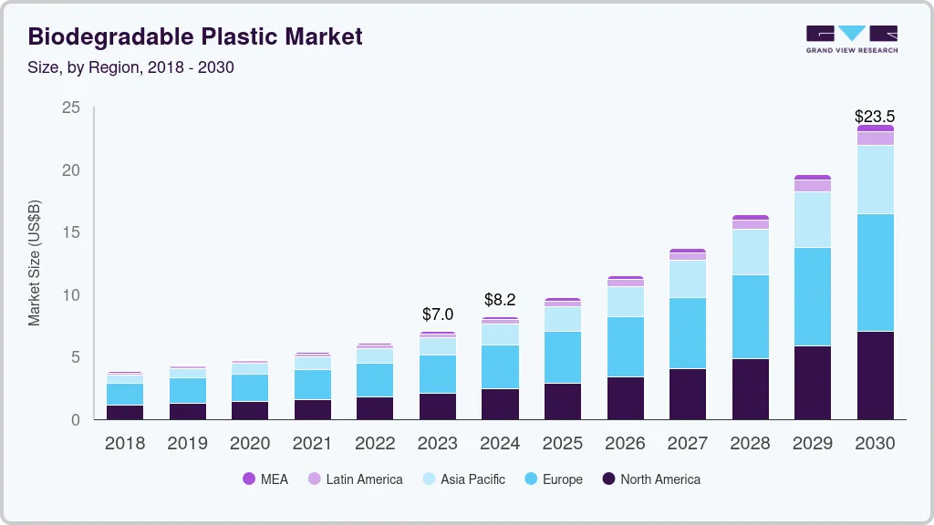 Biodegradable Plastic Market Size And Share Report, 2030