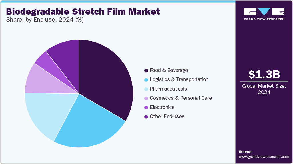 Biodegradable Stretch Film Market | Industry Report, 2030