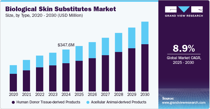 Biological Skin Substitutes Market Size & Share Report, 2030