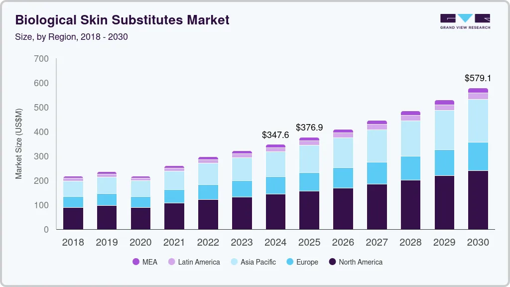 Biological Skin Substitutes Market Size & Share Report, 2030