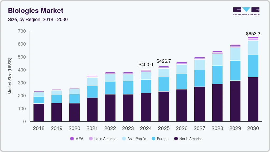 Biologics Market Size, Share & Growth Analysis Report, 2030