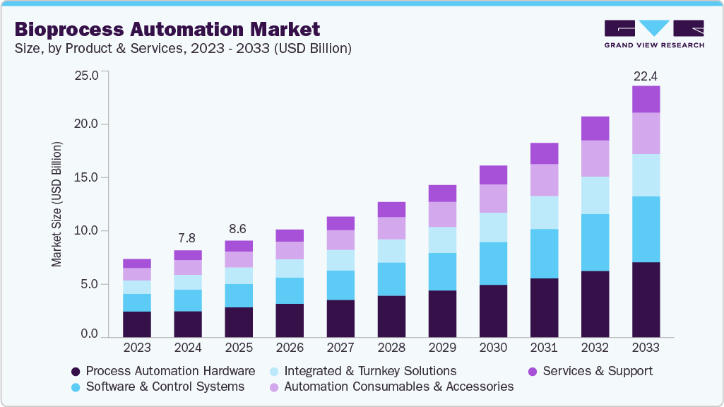 Bioprocess Automation Market Size | Industry Report, 2033