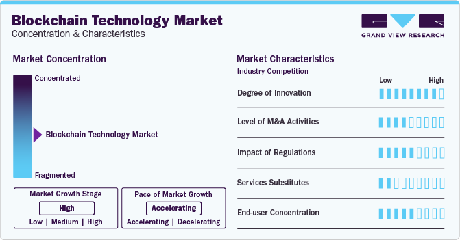 Blockchain Technology Market Size & Growth Report, 2030