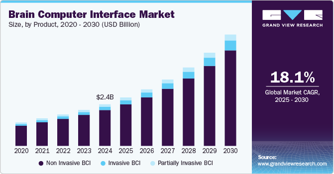 Brain Computer Interface Market Size & Share Report, 2030