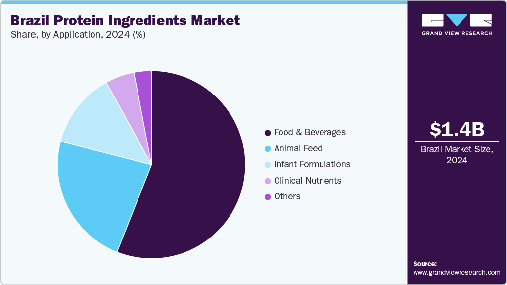 Brazil Protein Ingredients Market Size | Industry Report, 2033
