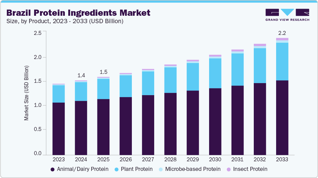 Brazil Protein Ingredients Market Size | Industry Report, 2033
