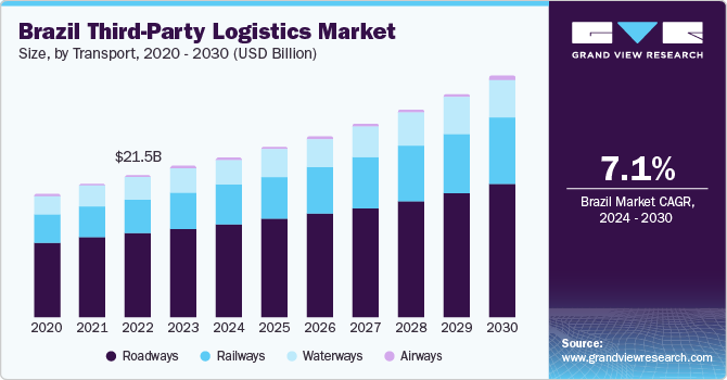 Brazil Third-party Logistics Market Size, Share | Report, 2030