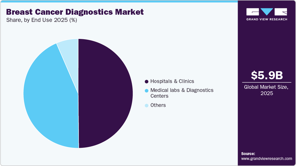 Breast Cancer Diagnostics Market Size | Industry Report 2033