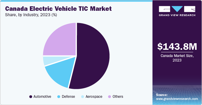Canada Electric Vehicle Testing, Inspection, And Certification Market ...