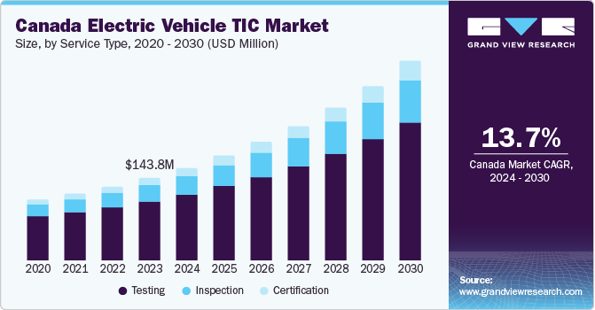 Canada Electric Vehicle Testing, Inspection, And Certification Market ...