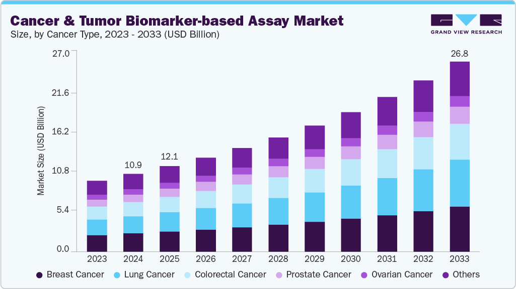 Cancer And Tumor Biomarker-based Assay Market Report 2033