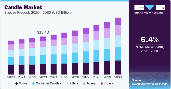 Candle Market Size, Share & Growth | Industry Report, 2030
