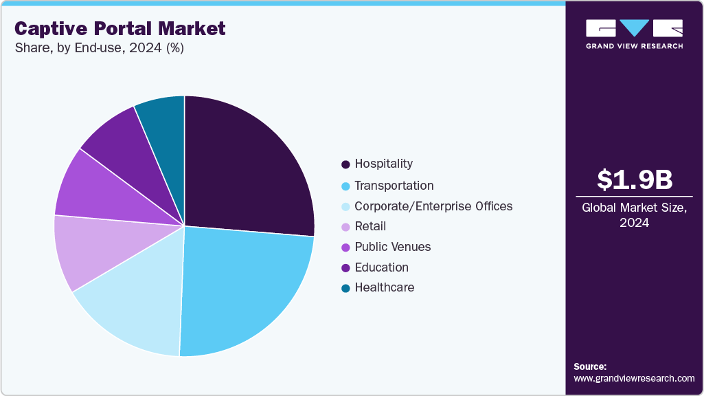 Captive Portal Market Size & Share | Industry Report, 2033