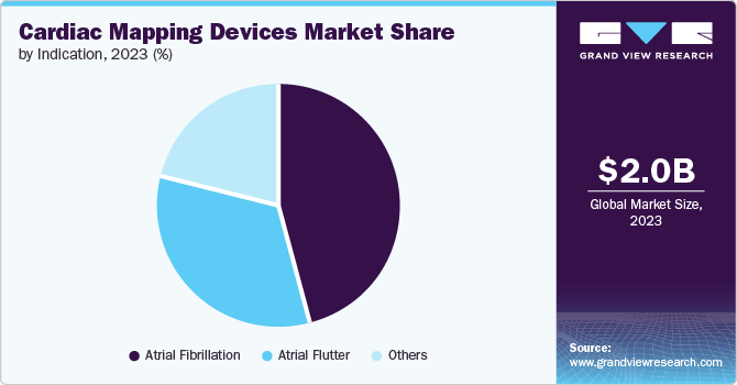 Cardiac Mapping Devices Market Size & Share Report, 2030