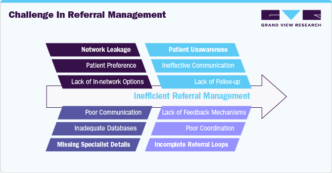 U.S. Patient Referral Management Software Market, 2030