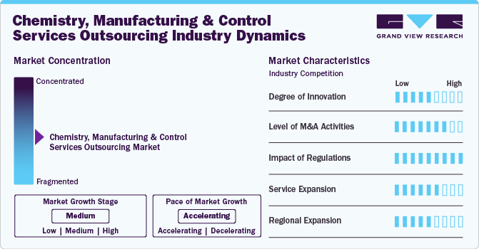Chemistry, Manufacturing And Control Services Outsourcing Market, 2030