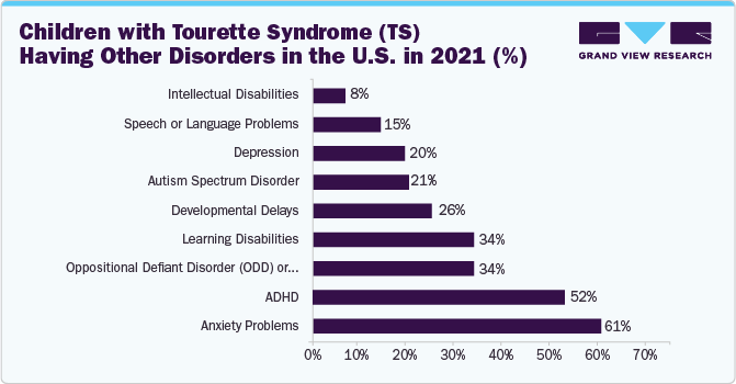 Tourette Syndrome Treatment Market Size Report, 2030