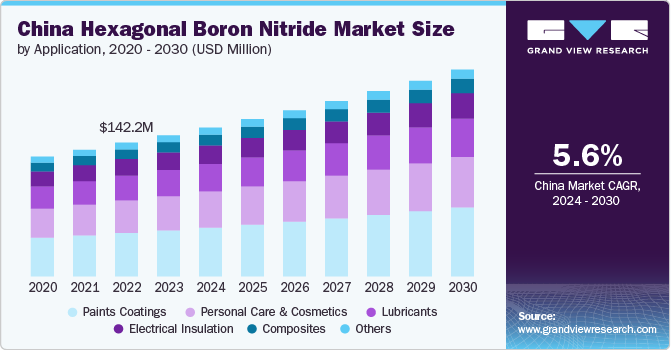 Hexagonal Boron Nitride Market Size & Share Report, 2030