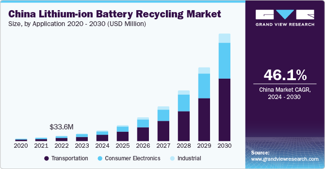 Lithium-ion Battery Recycling Market Size Report, 2030