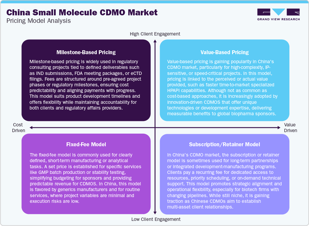 China Small Molecule CDMO Market Size, Share Report 2033