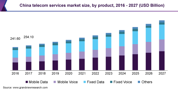 Global Telecom Services Market Size & Share Report, 2020-2027