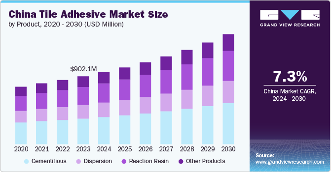 Tile Adhesive Market Size, Share And Growth Report, 2030