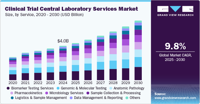 Clinical Trial Central Laboratory Services Market Report, 2030