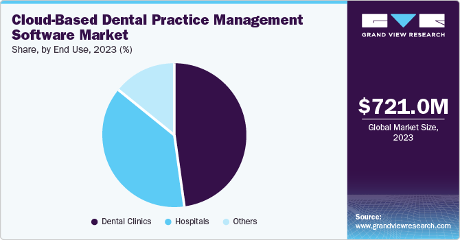 Cloud-based Dental Practice Management Software Market Report, 2030