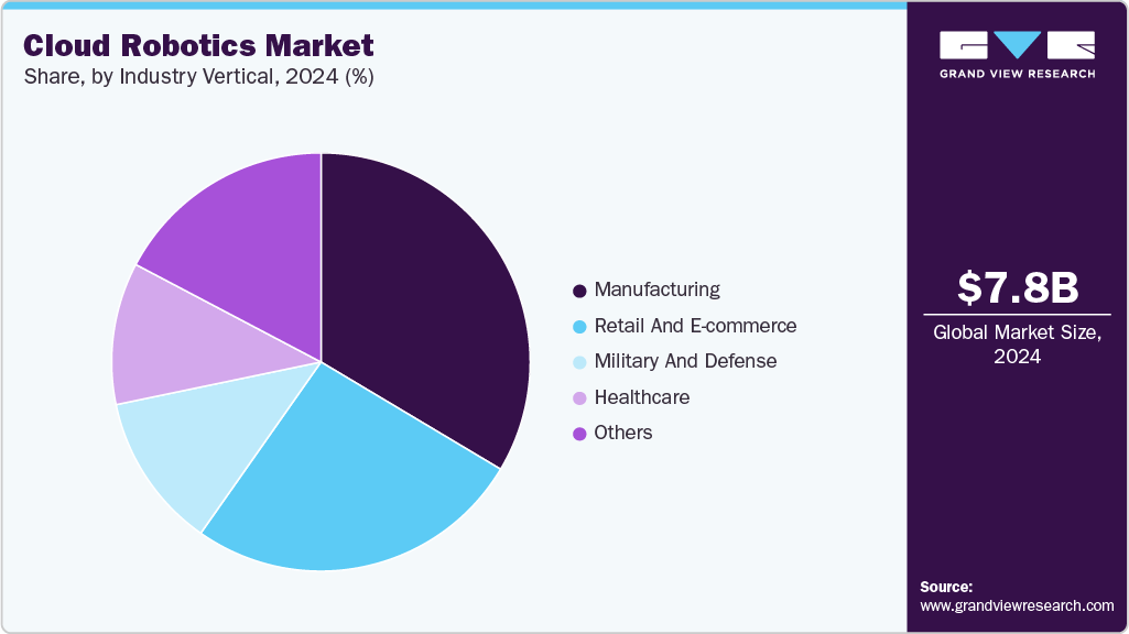 Cloud Robotics Market Size & Share | Industry Report, 2033