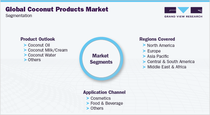 Coconut Products Market Size & Share | Industry Report, 2025