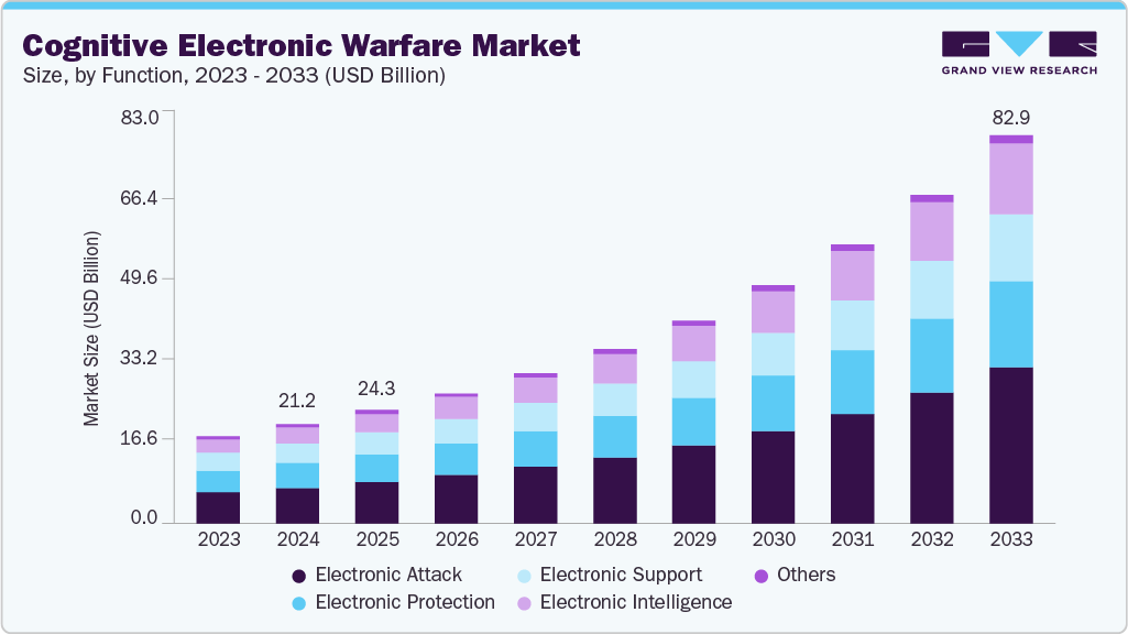 Cognitive Electronic Warfare Market Size Report, 2033
