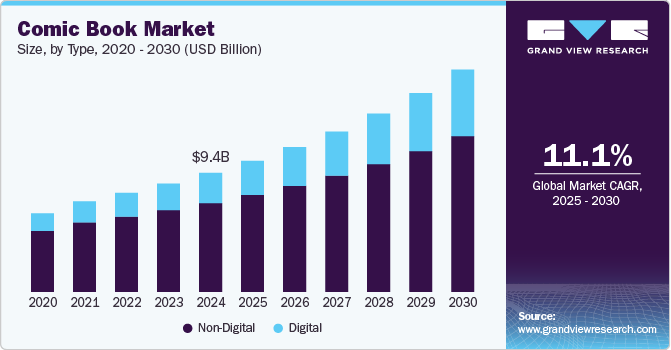 Comic Book Market Size And Share | Industry Report, 2030